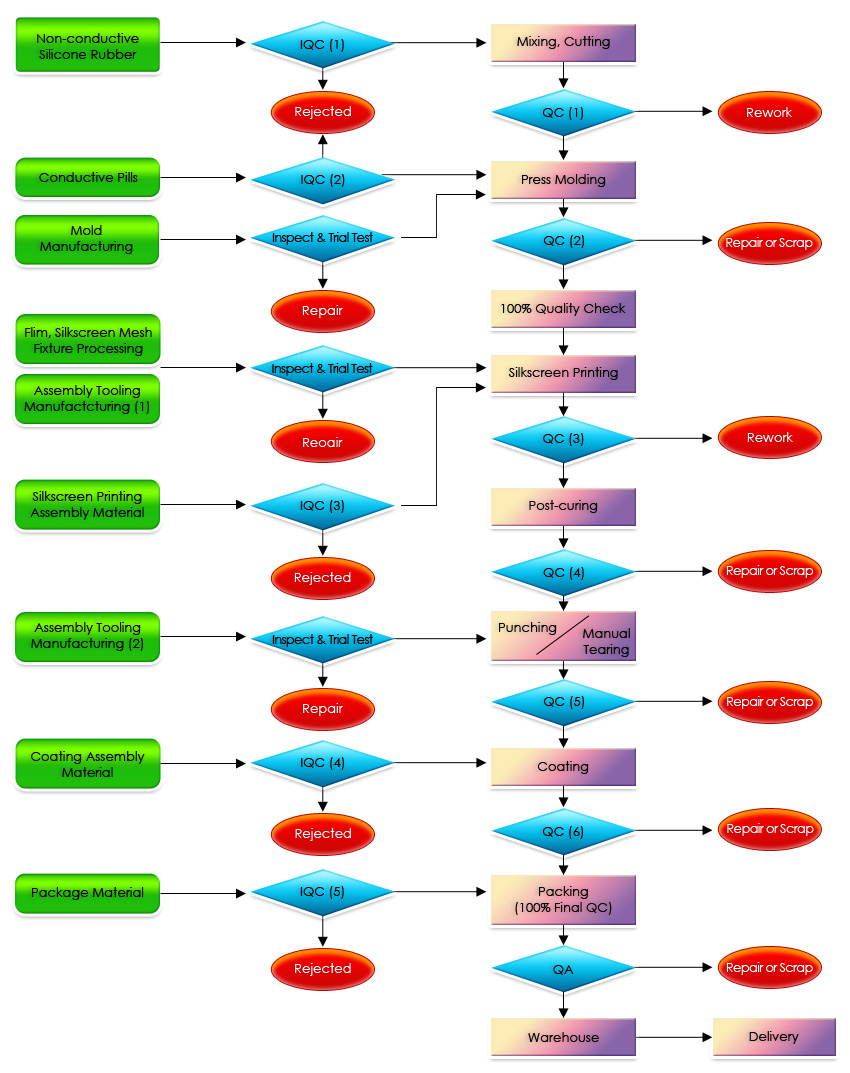 Process Improvement Flowchart Docx 1 As Is Process Flow Char Process Improvement Flowchart Docx 1 As Is Process Flow Char